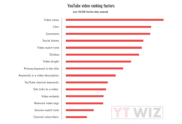 YouTube Rank Checker Online | Free Any Time | Wiz Studio