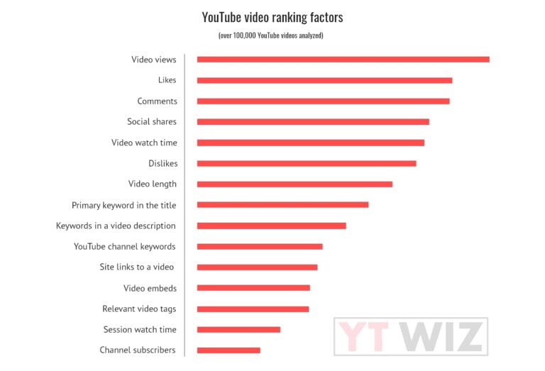 YouTube Rank Checker Online | Free Any Time | Wiz Studio